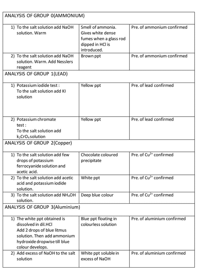 CHEMISTRY Salt analysis class 12 | DOCX