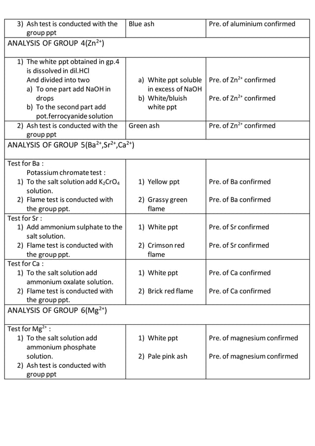 CHEMISTRY Salt analysis class 12 | DOCX