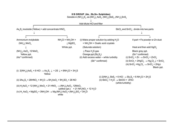 Salt analysis_theory which including every thing injksosk siiskeis | PPT