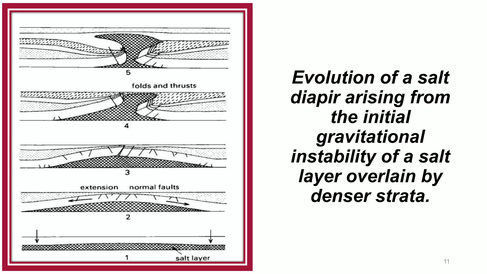 Salt dome tectonics and associated structures.pptx