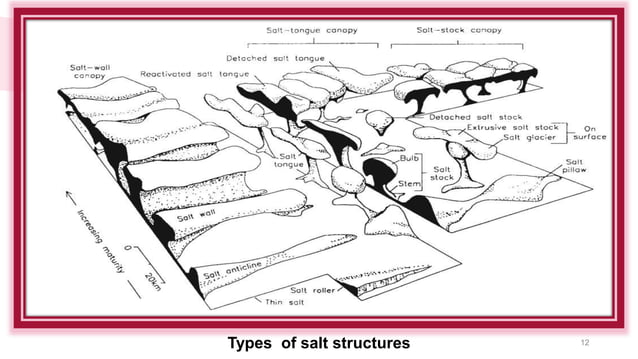 Salt dome tectonics and associated structures.pptx | Geology | Science
