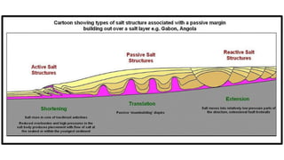 Salt dome tectonics and associated structures.pptx