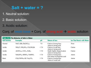 Salt hydrolysis | PPTX