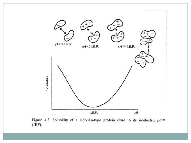 Salting in , salting out and dialysis 233 bch | PPTX