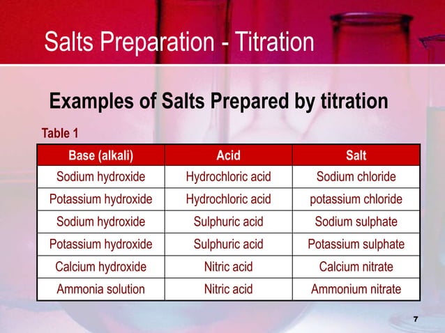 Salt preparation by titration | PPTX
