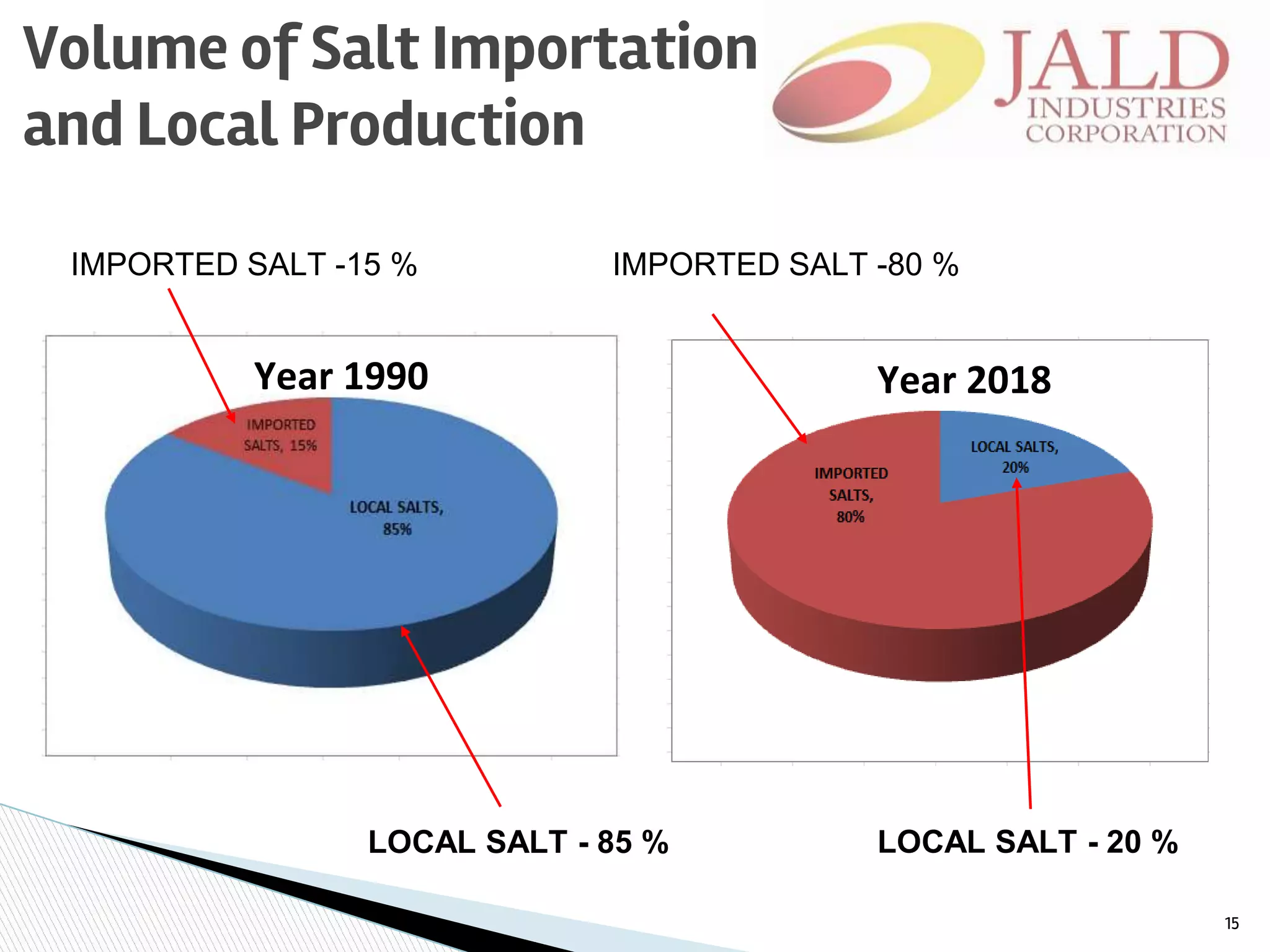 Salt presentation department of science and technology philippines | PPTX