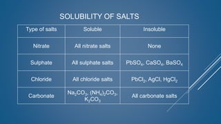 Salts | PPTX | Chemistry | Science