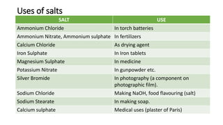 Soluble and insoluble Salts and their methods of making. | PDF