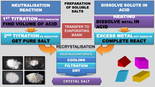 Chapter 8 : SALTS | PPTX | Chemistry | Science