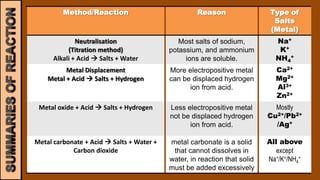 Chapter 8 : SALTS | PPTX