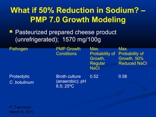 Salt, Sodium Reduction, and Food Safety | PPT