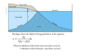 Salt Water Intrusion.pptx