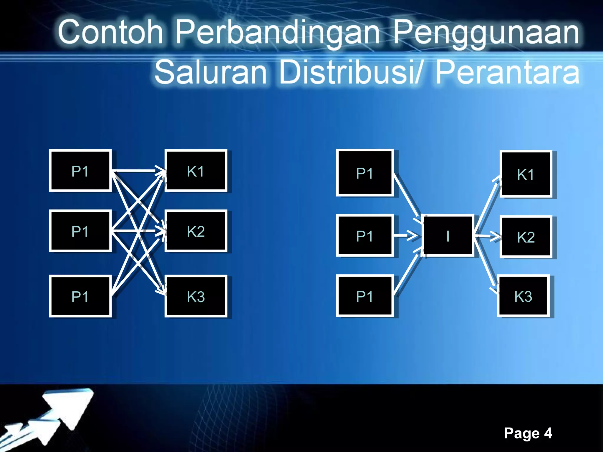 Saluran distribusi | PPT