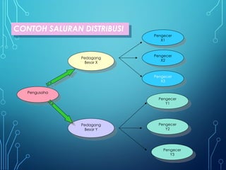 Saluran Distribusiiiiiiiiiiiiiiiiiii.ppt