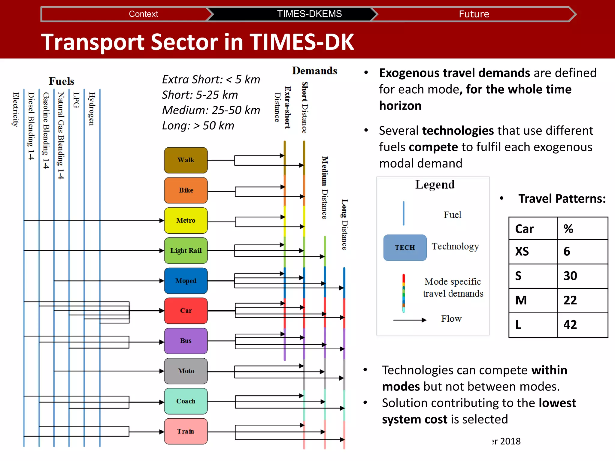 Modelling transport modal shift in TIMES models through elasticities of ...