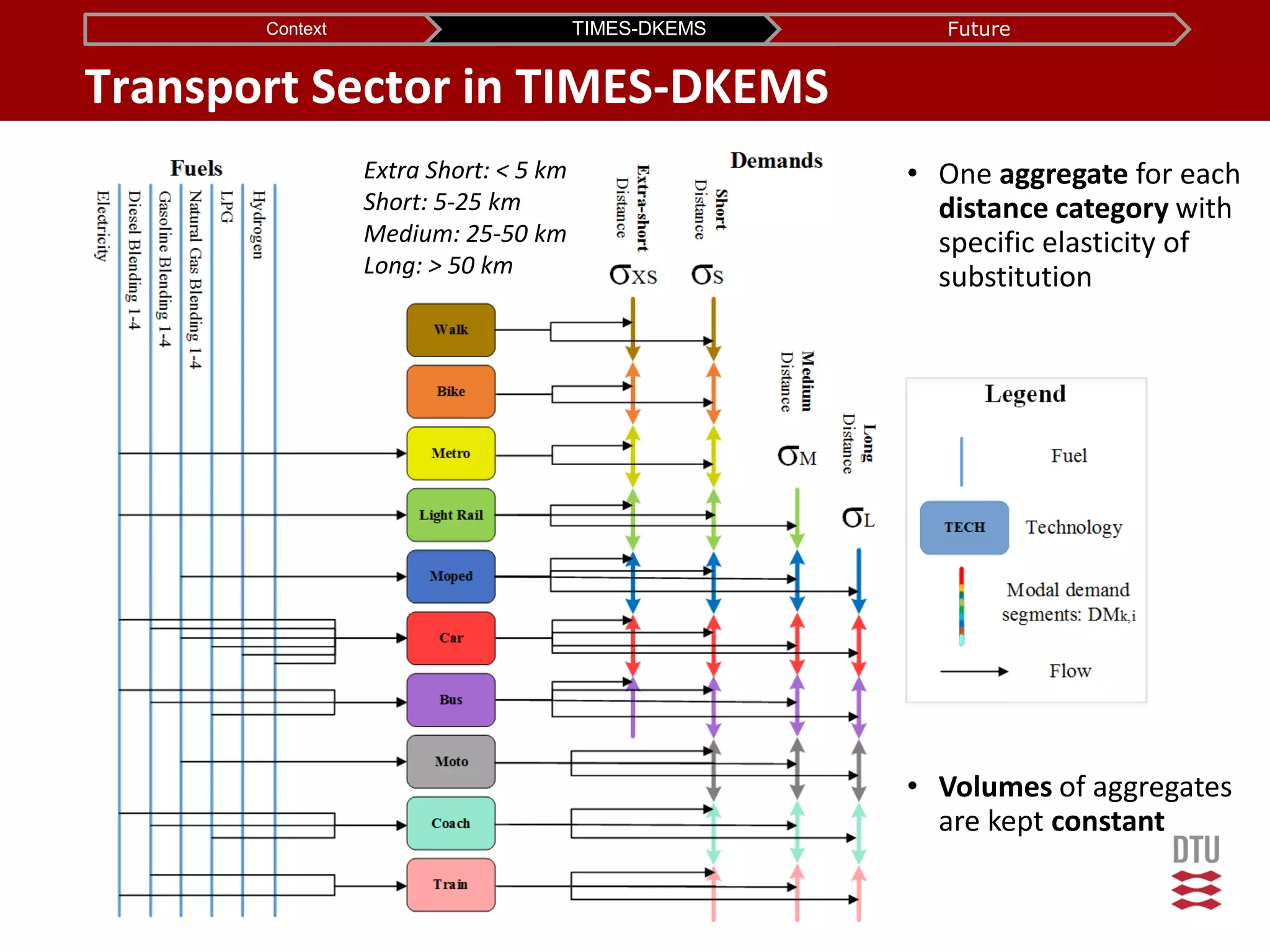 Modelling transport modal shift in TIMES models through elasticities of ...