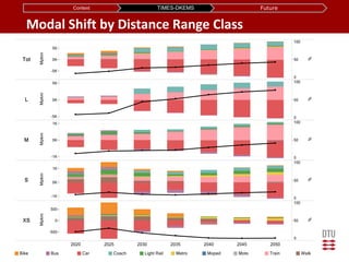 Modelling transport modal shift in TIMES models through elasticities of ...