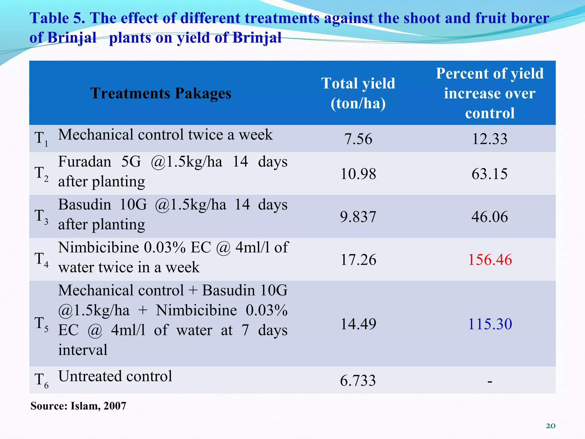 USE OF NEEM PRODUCTS FOR THE MANAGEMENT OF INSECT PESTS OF VEGETABLES | PPT