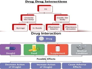 DRUG INTERACTION | PPTX