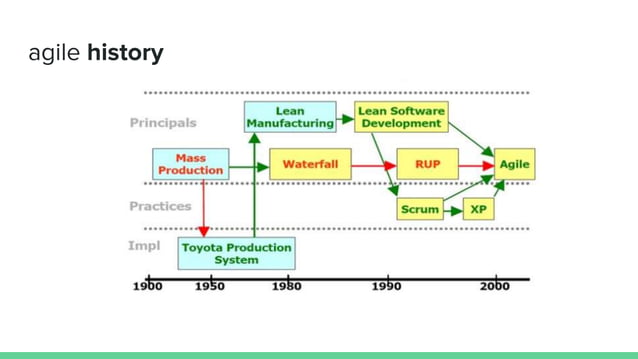 Agile explained with cars (2018) | PPT