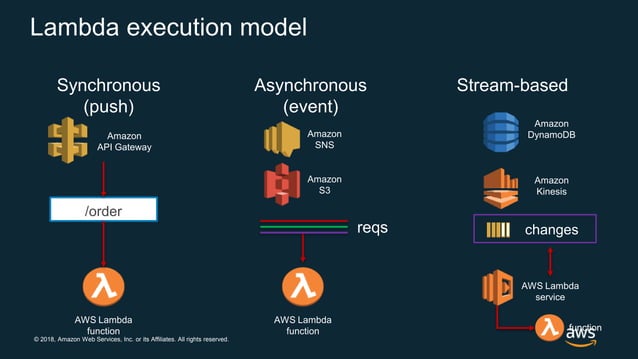 Serverless Applications with AWS SAM | PPT