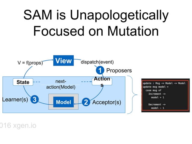 The SAM Pattern: State Machines and Computation | PPT