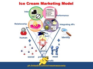 Chapter 1: Ice Cream Marketing Model | PPTX