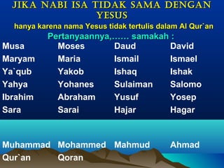 Samakah isa dlm injil dgn yesus dlm qur`an | PPT