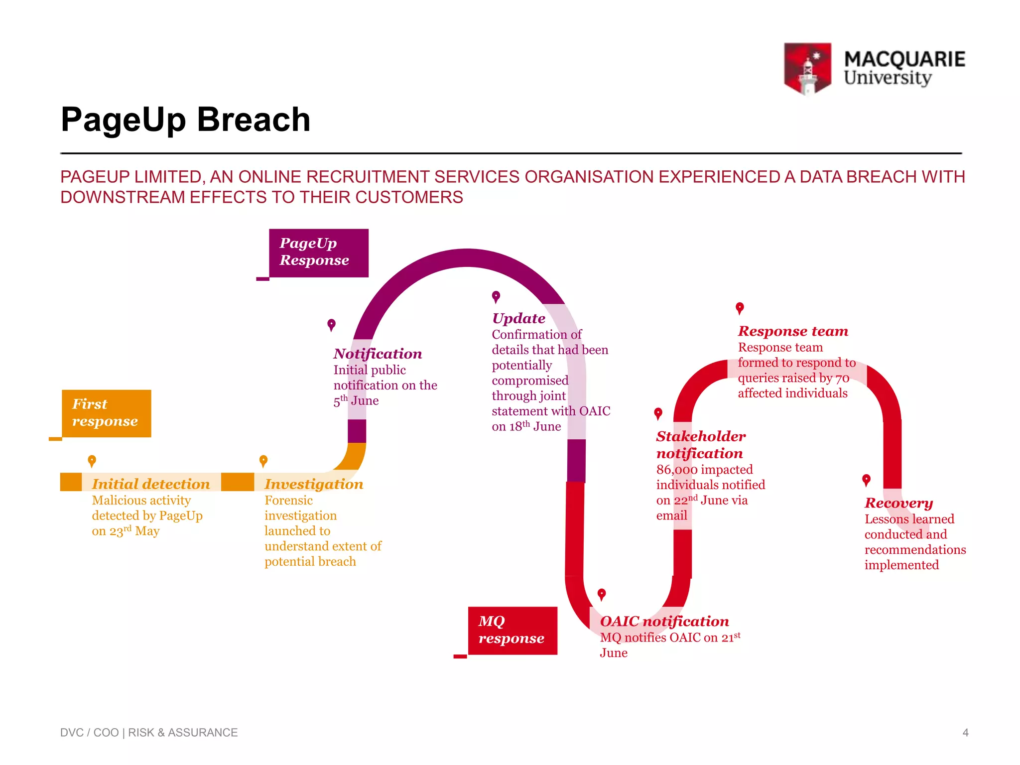 Notifiable Data Breaches – Lessons from PageUp | PPTX