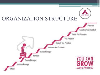 ANALYSIS ON SERVICE QUALITY OF AXIS BANK | PPTX
