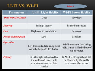 Wifi Lifi IQRA Peshawar BBA | PPT