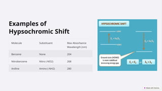 moliecular physics presentationUV VIS.pptx
