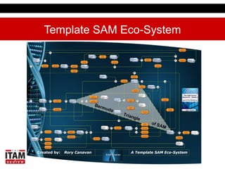 ITAM AUS 2017 SAM & Automation | PPT