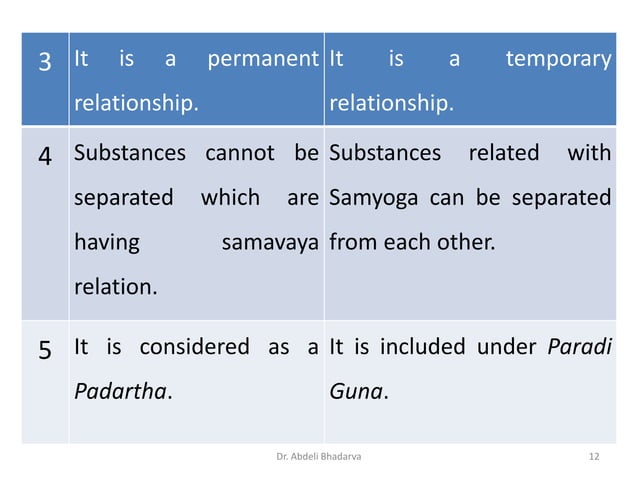Samavaya | PPTX | Hinduism | Religion & Spirituality