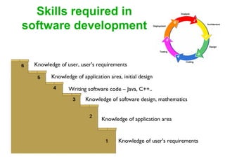 Software development and Sambar - what's the connection ? | PPT