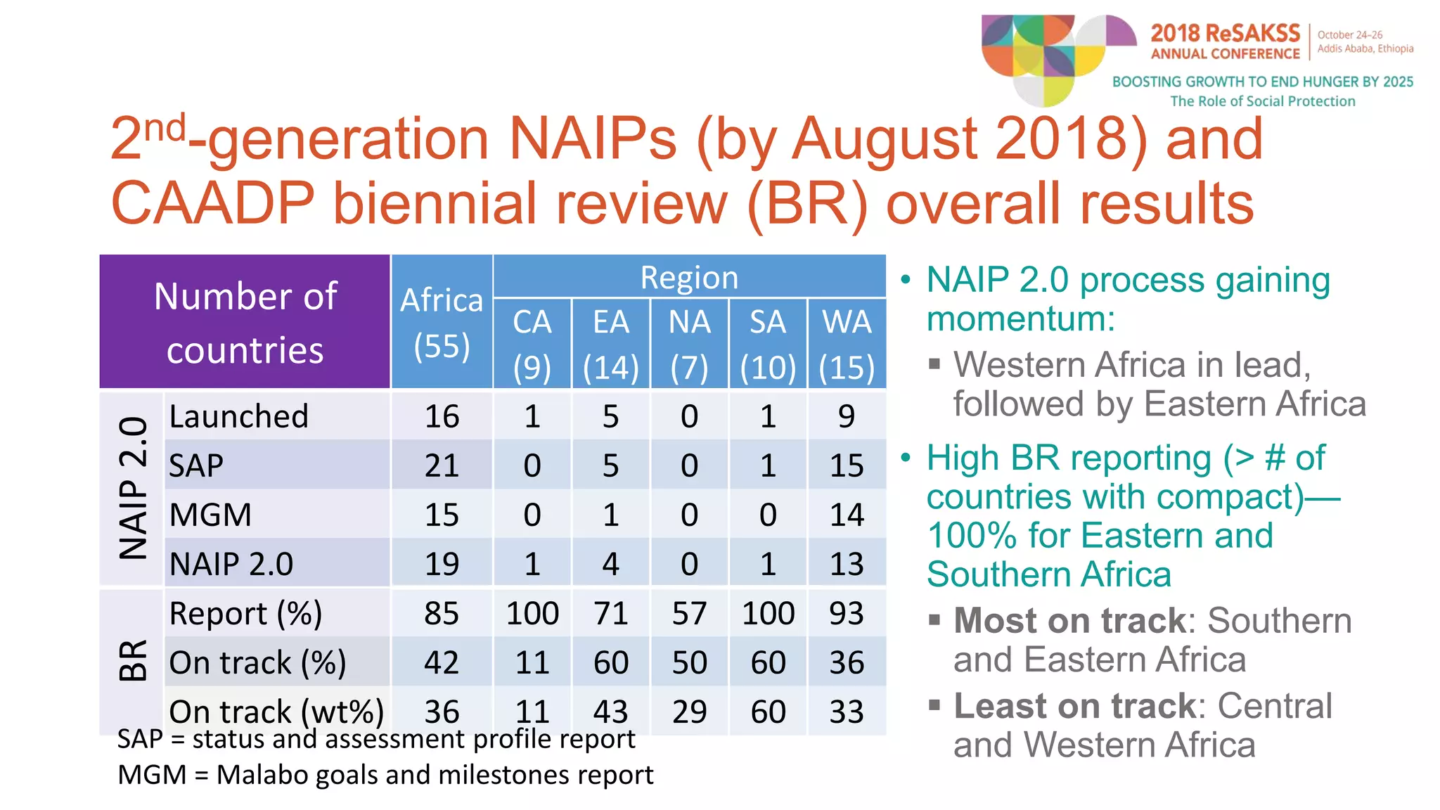 Tracking CAADP Implementation and Key Outcome Indicators | PPTX
