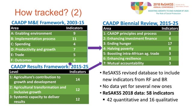 Tracking CAADP Implementation and Key Outcome Indicators | PPTX