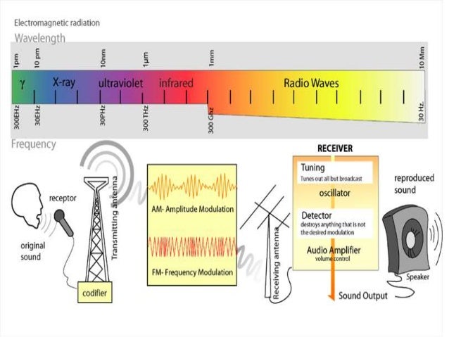 Radio Frequency Waves ,Data communication & Networks