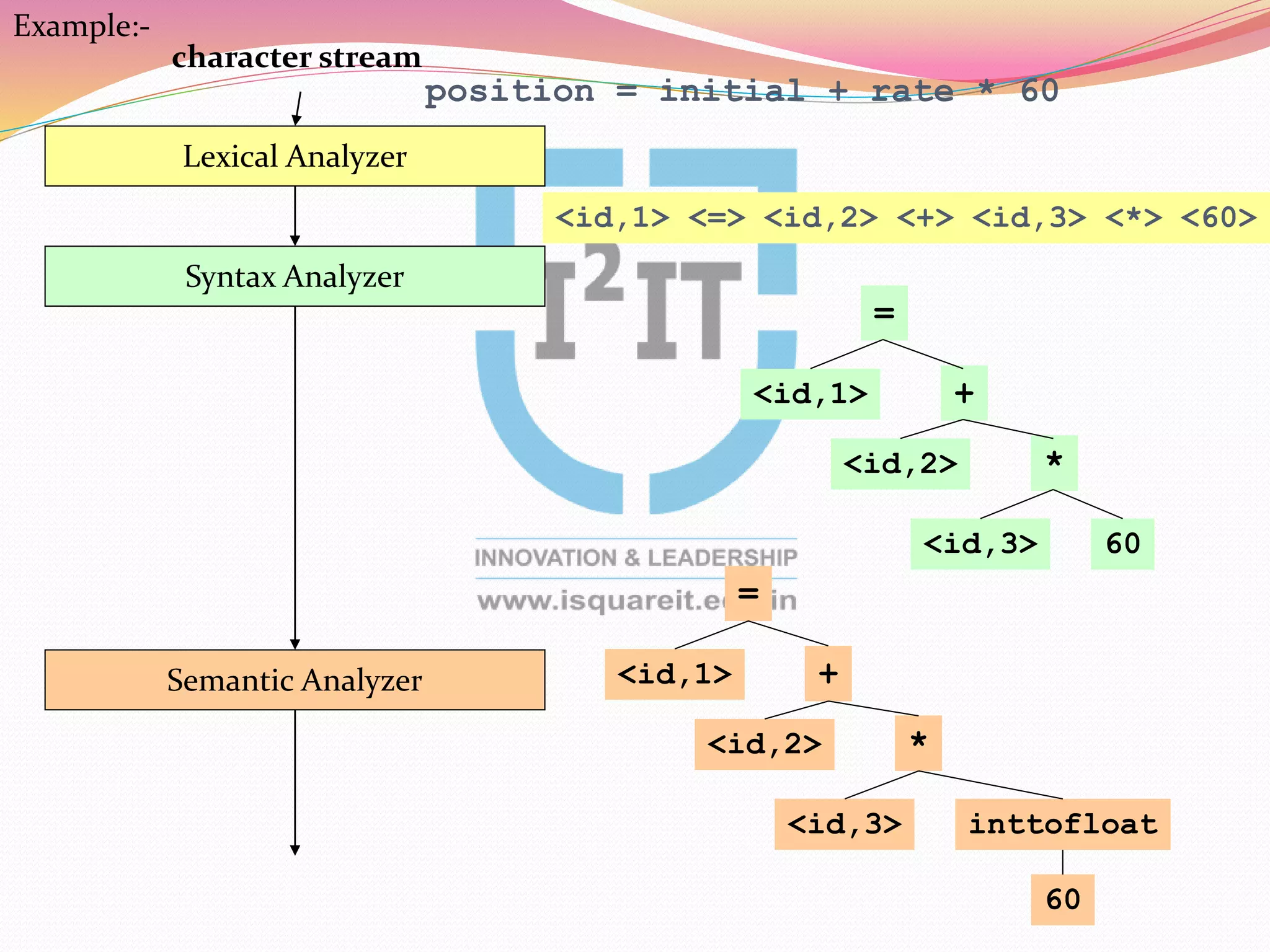 Introduction to Compilers | Phases & Structure | PPTX