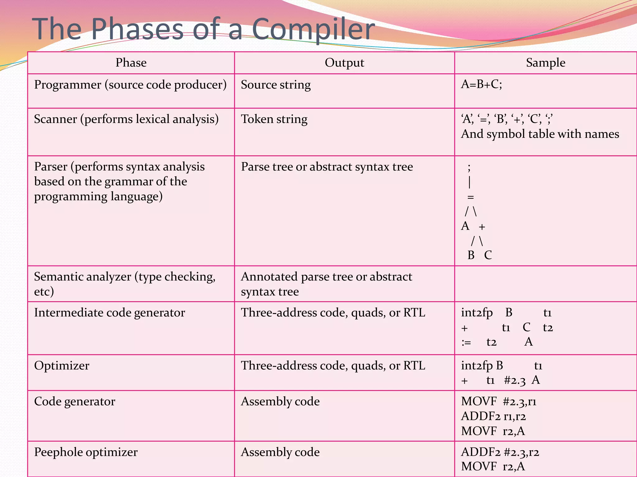 Introduction to Compilers | Phases & Structure | PPT Introduction to Compilers | Phases & Structure | PPT