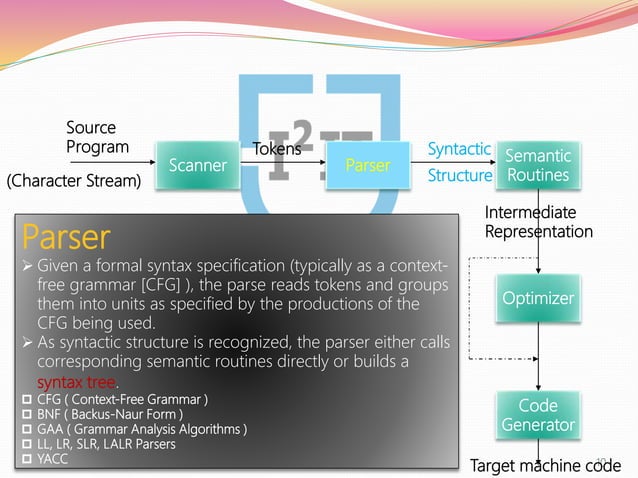Introduction to Compilers | Phases & Structure | PPTX