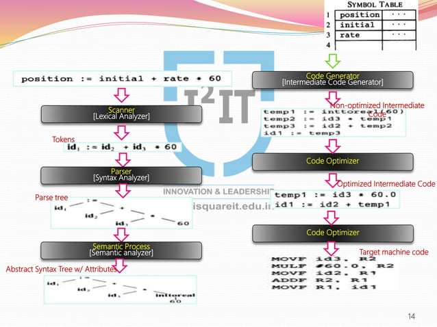 Introduction To Compilers Phases And Structure Ppt 0793