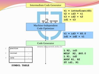 Introduction to Compilers | Phases & Structure | PPTX