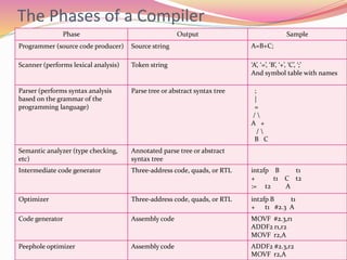 Introduction to Compilers | Phases & Structure | PPTX