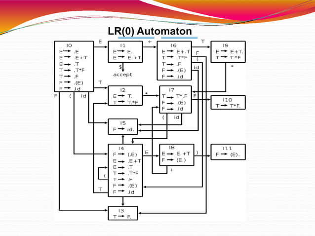 sameermlr0parser-200701133032.pptx | Programming Languages | Computing
