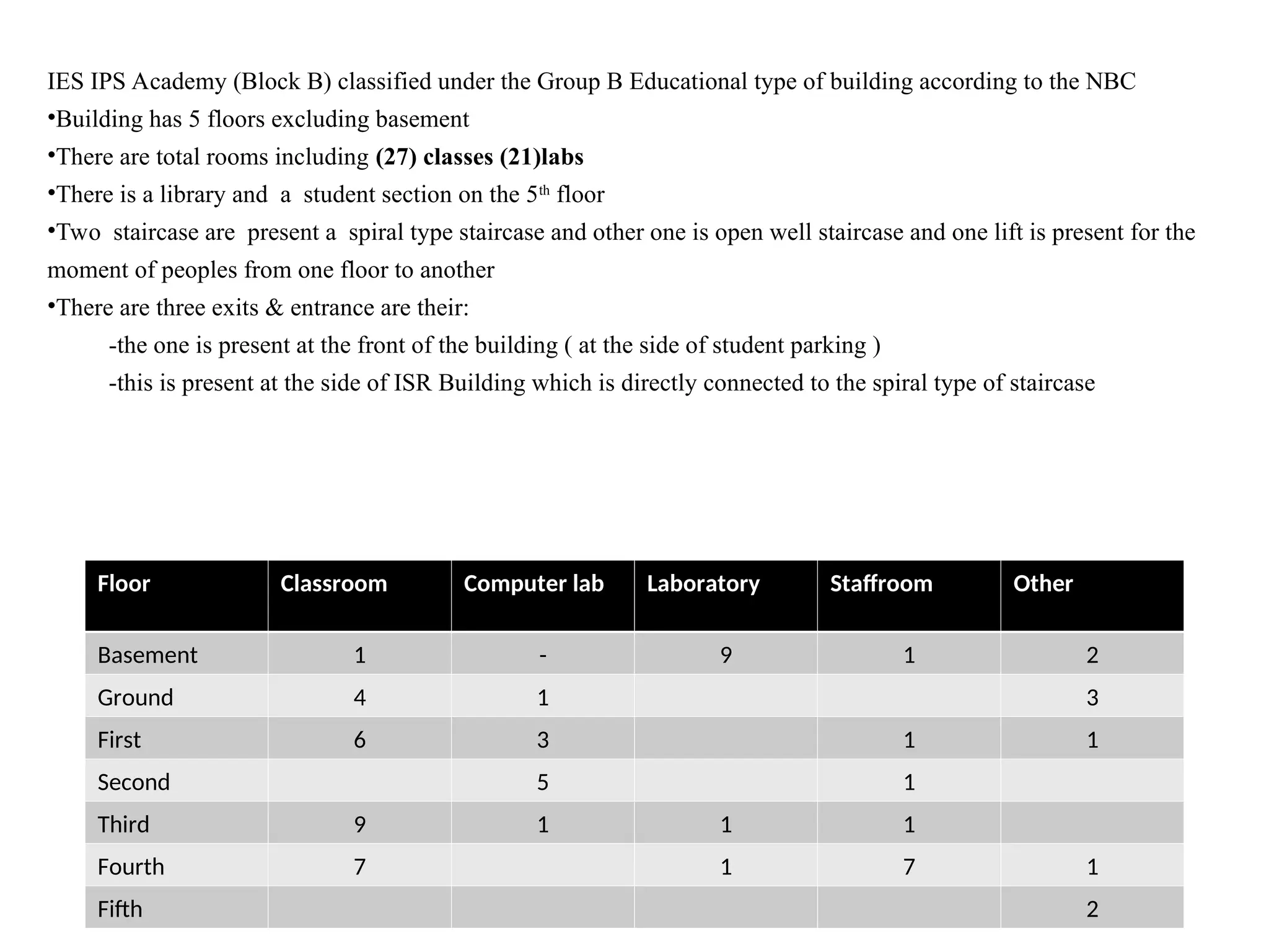 sameer ONSITE__FINAL_project.ppt based on the A-block building for IPS ...