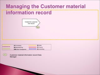 Sameers Managing Customer Material Info Record | PPT