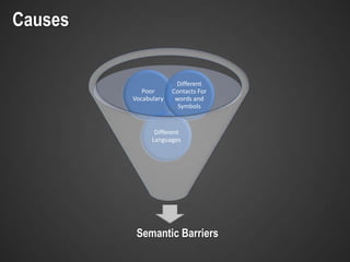 Samentic barriers to communication | PPT