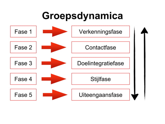 Samenwerken &groep sdynamica | PPT