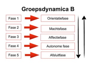 Samenwerken &groep sdynamica | PPT
